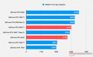 Mobil RTX 3050 Ve RTX 3050 Ti Performans Testinde ShiftDelete Net